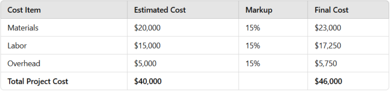 5 Effective Pricing Strategies to Optimize Construction Project Costs ...