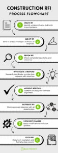 What Is an RFI in Construction? Meaning, Process, and Template