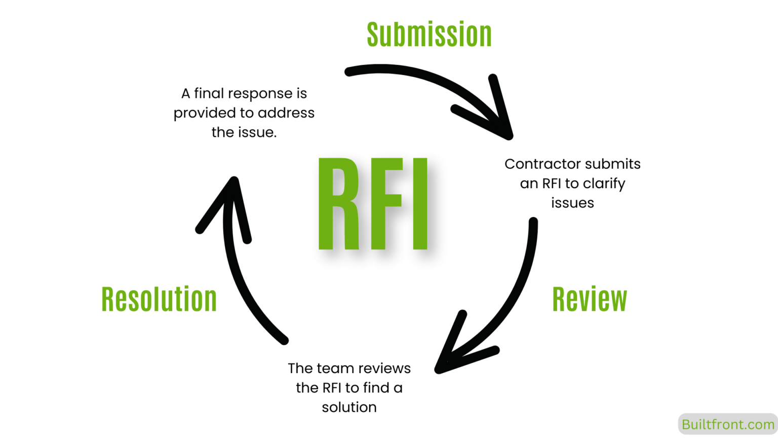 RFI in Construction: The Complete 2025 Guide for Contractors and Managers - Builtfront Blog