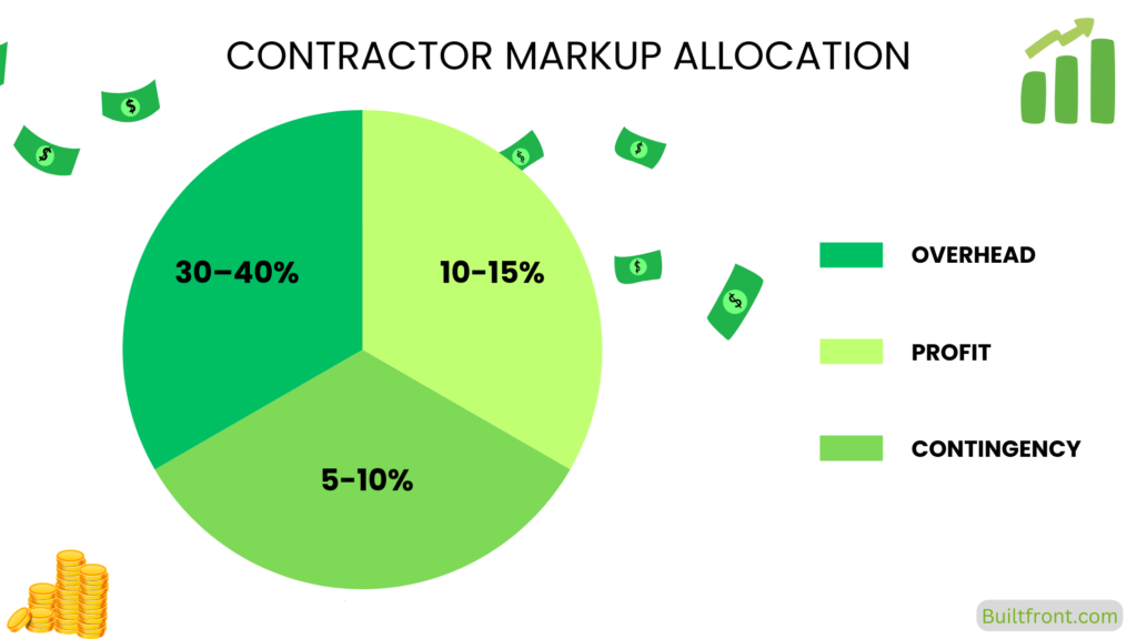 General Contractor Markup: Formula, % & Subcontractor Guide - Builtfront Blog